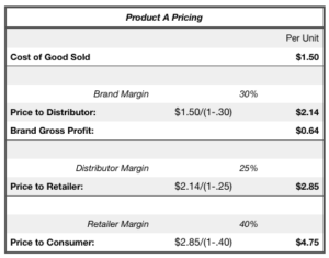 How to Correctly Price your Food or Beverage Product - PartnerSlate