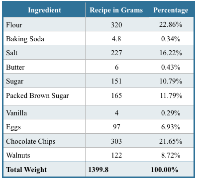 How to Convert Your Food Product Recipe to a Formula (and why ...